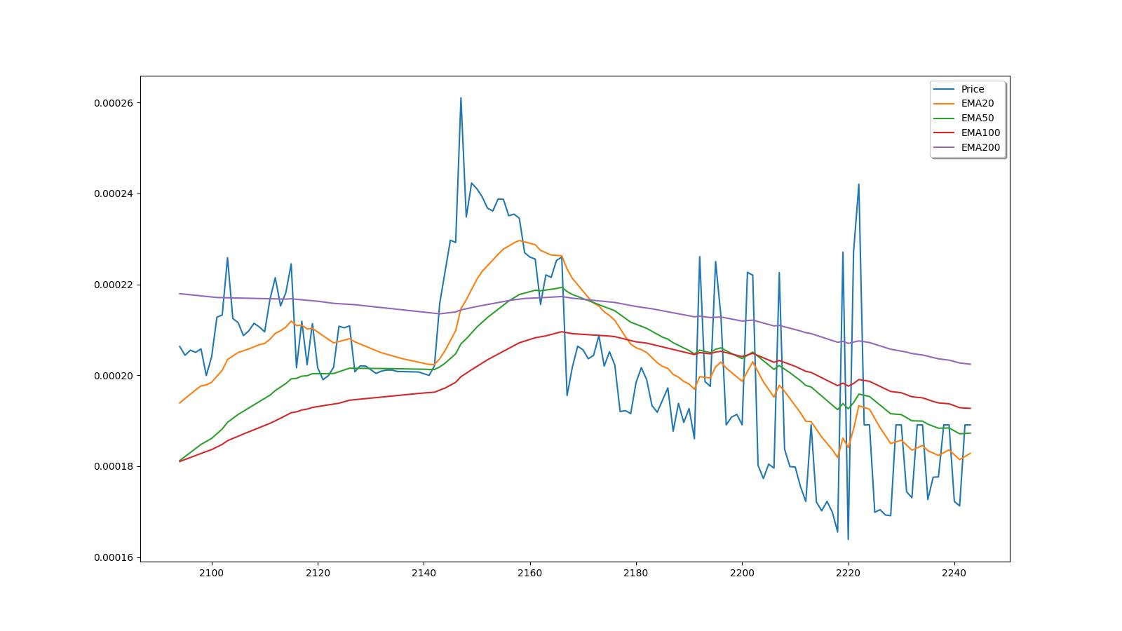 Serenity Exponential Moving Averages