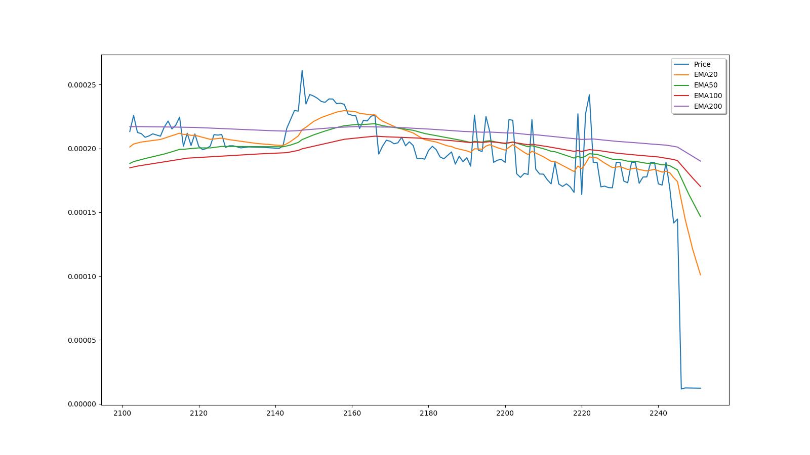 Serenity Exponential Moving Averages