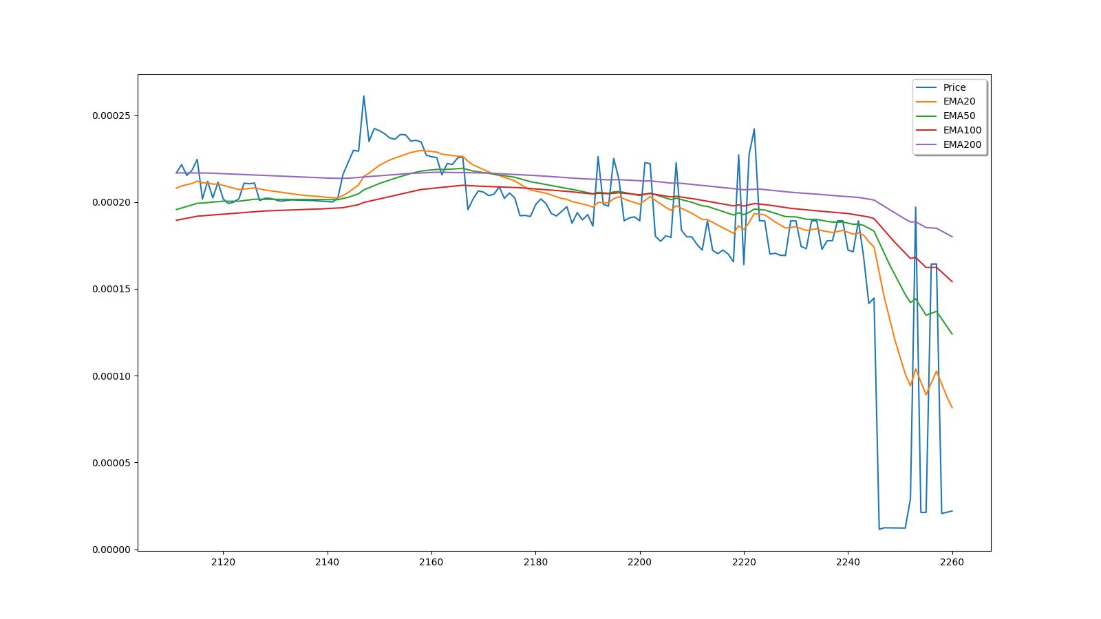 Serenity Exponential Moving Averages