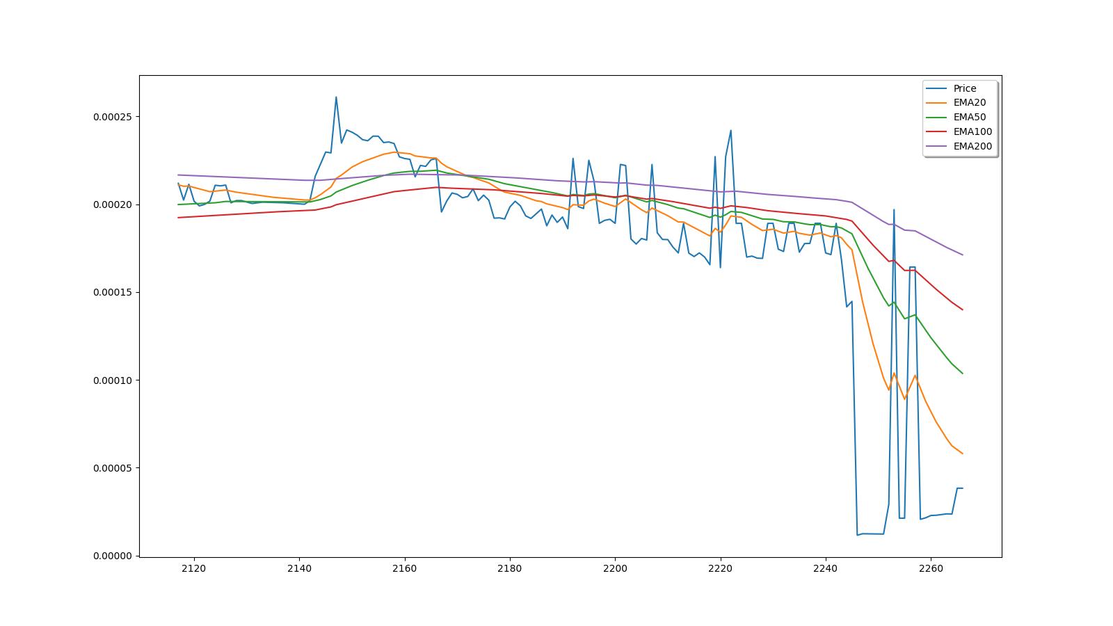 Serenity Exponential Moving Averages