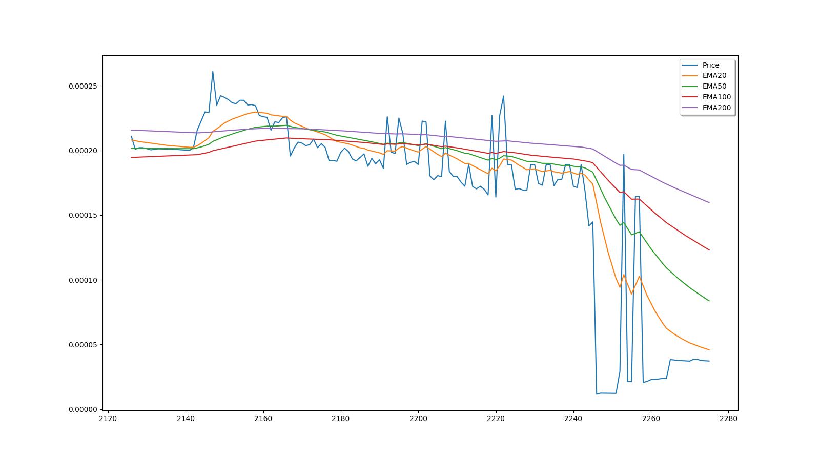 Serenity Exponential Moving Averages