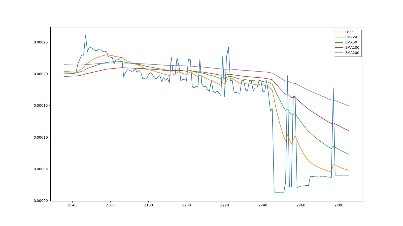 Serenity Exponential Moving Averages
