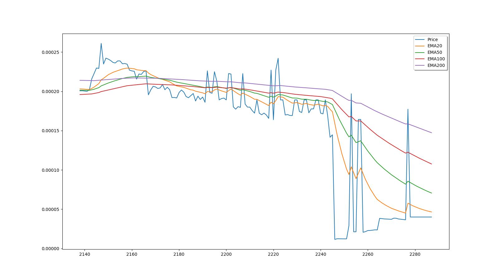 Serenity Exponential Moving Averages