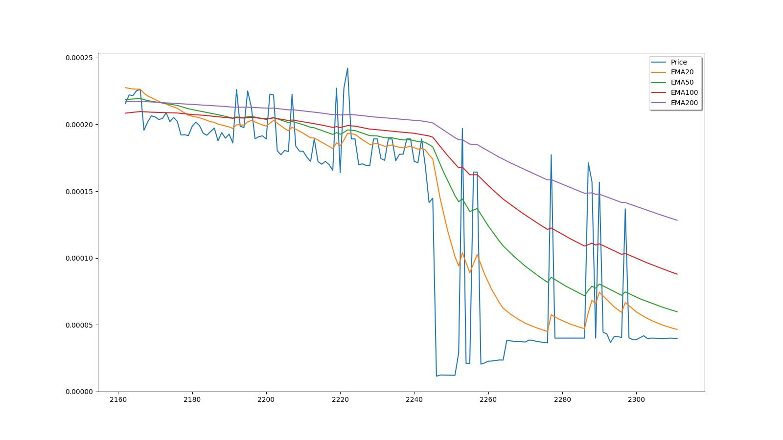 Serenity Exponential Moving Averages