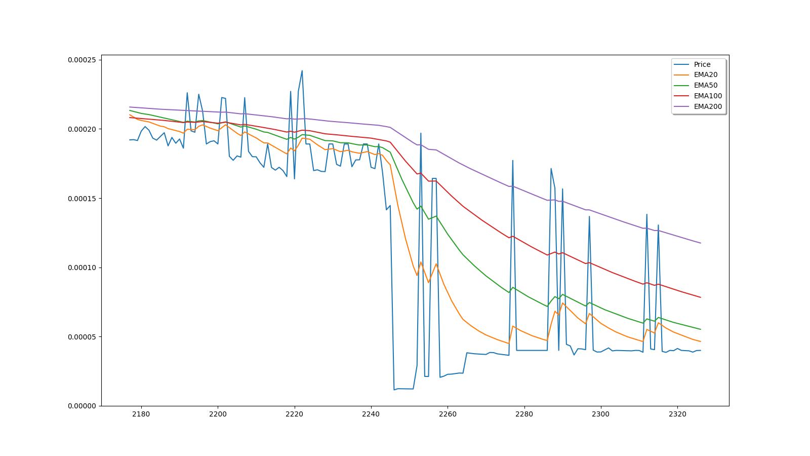 Serenity Exponential Moving Averages