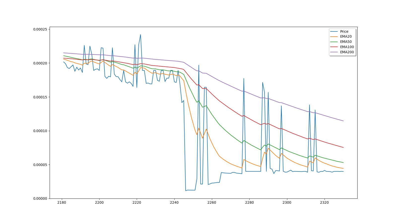 Serenity Exponential Moving Averages