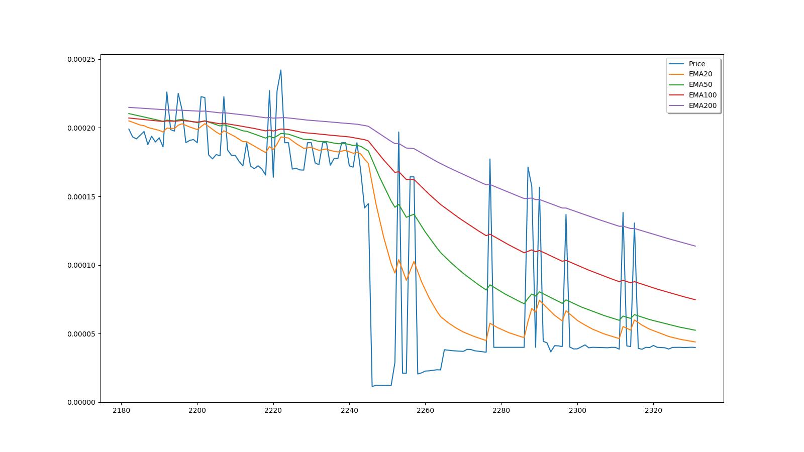 Serenity Exponential Moving Averages