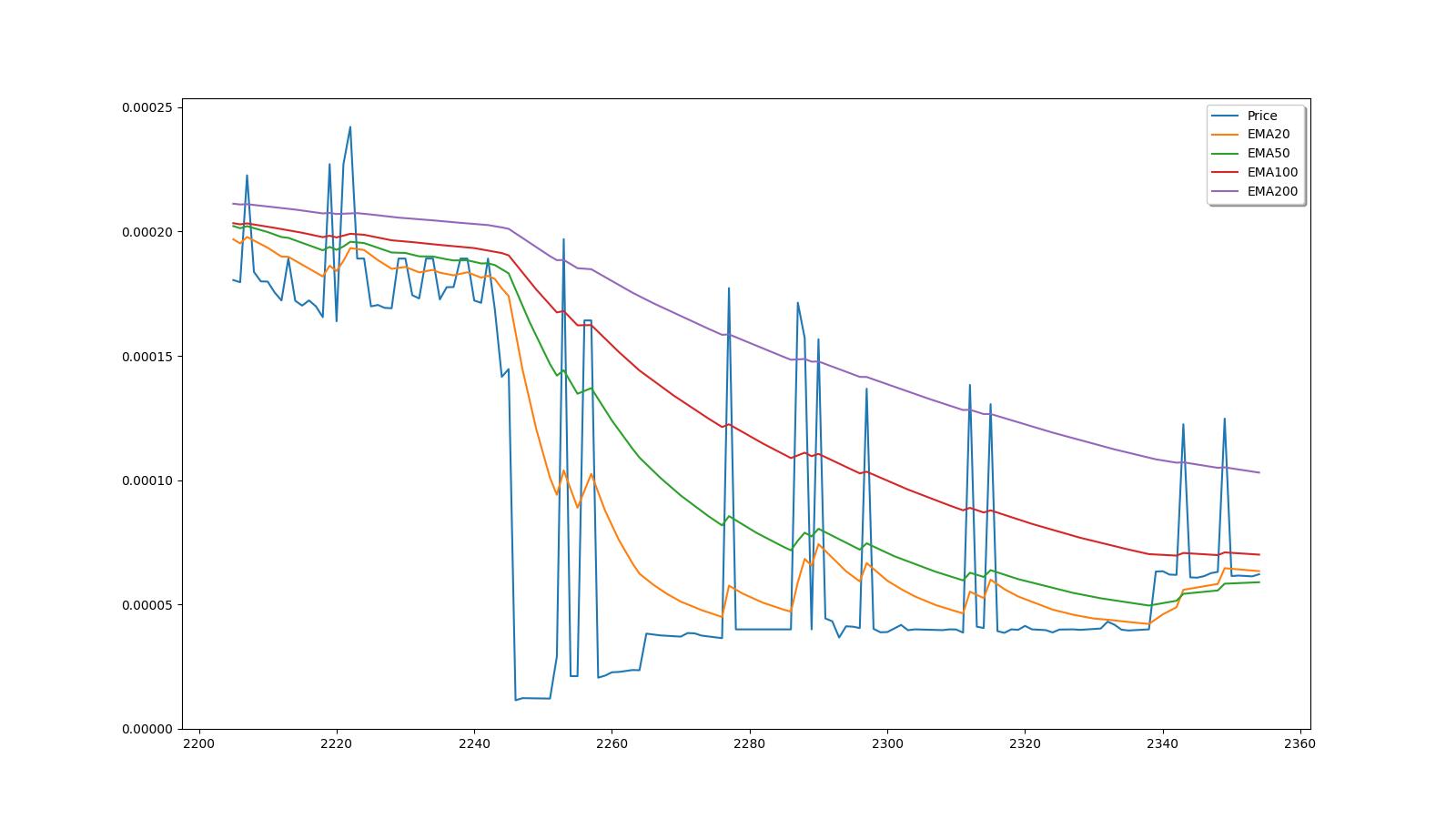 Serenity Exponential Moving Averages