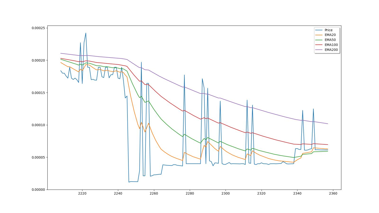 Serenity Exponential Moving Averages