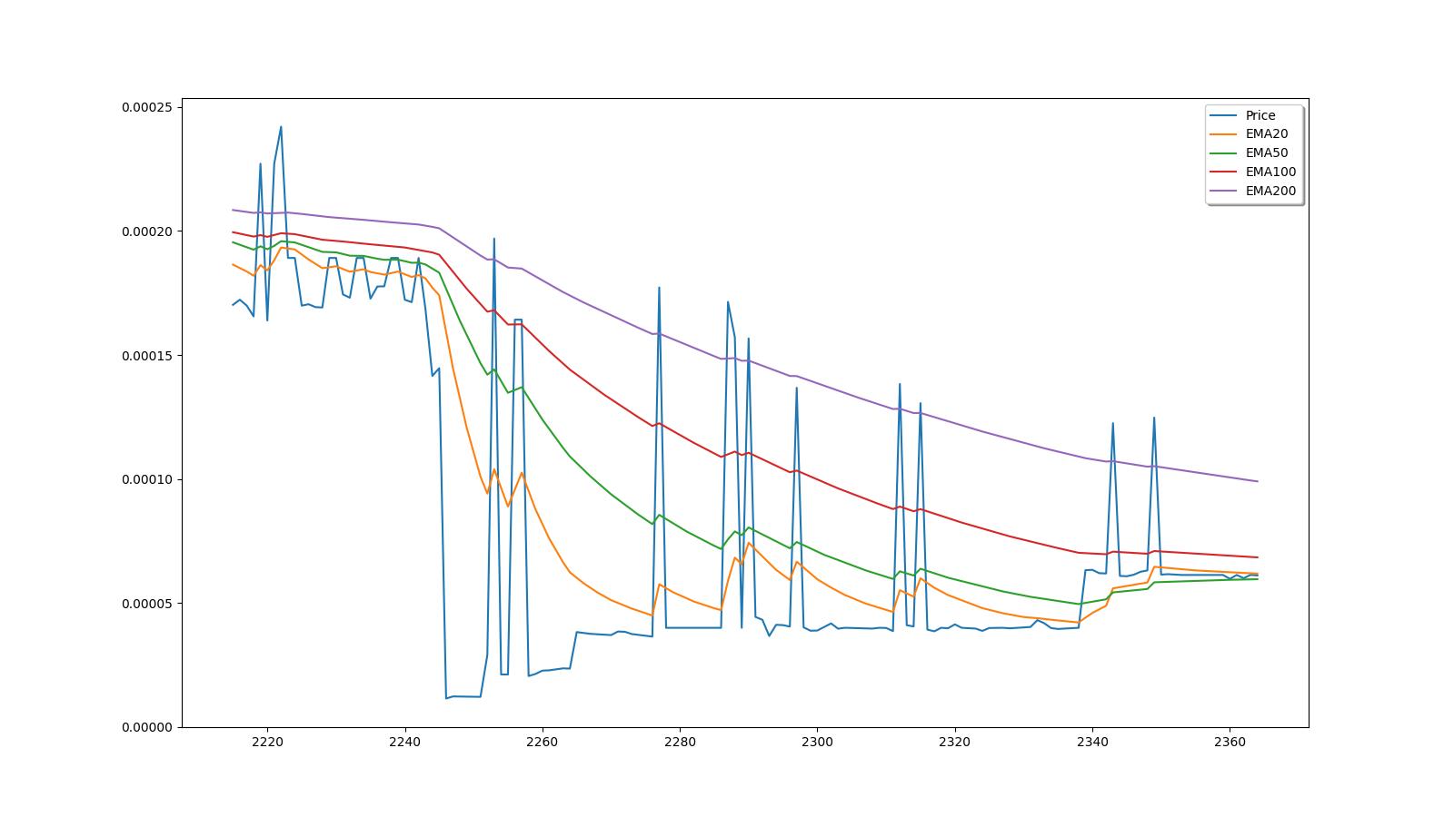 Serenity Exponential Moving Averages