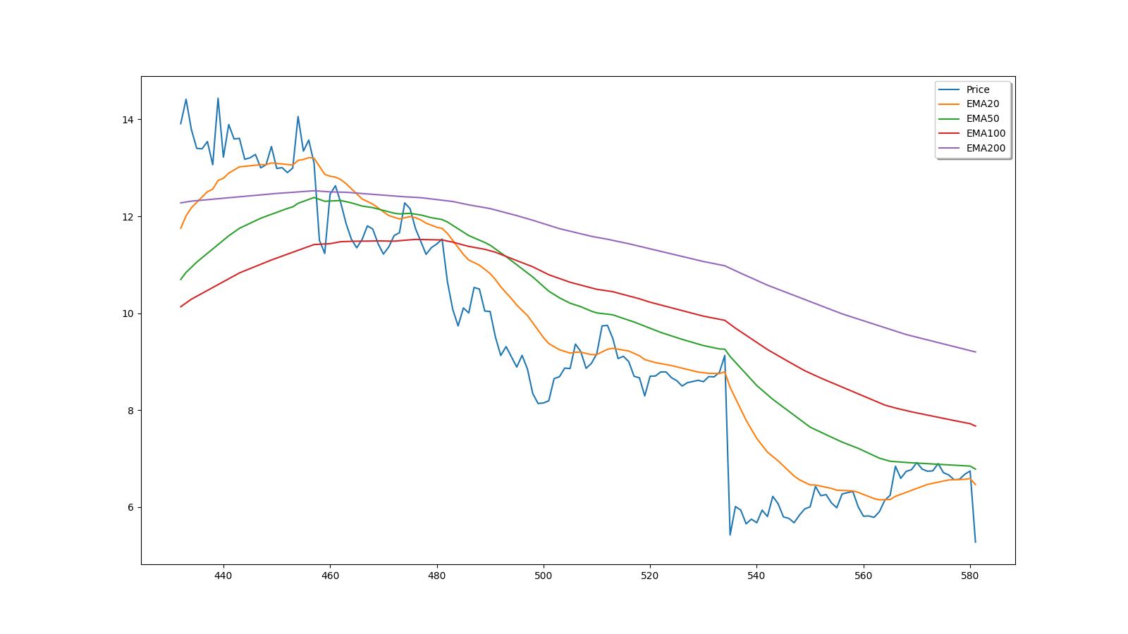 SERGS Governance Exponential Moving Averages
