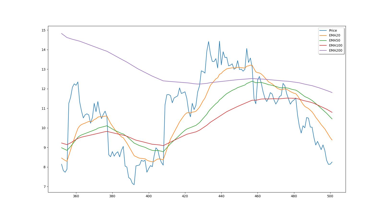 SERGS Governance Exponential Moving Averages