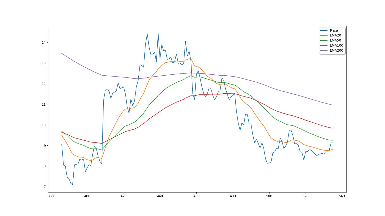SERGS Governance Exponential Moving Averages