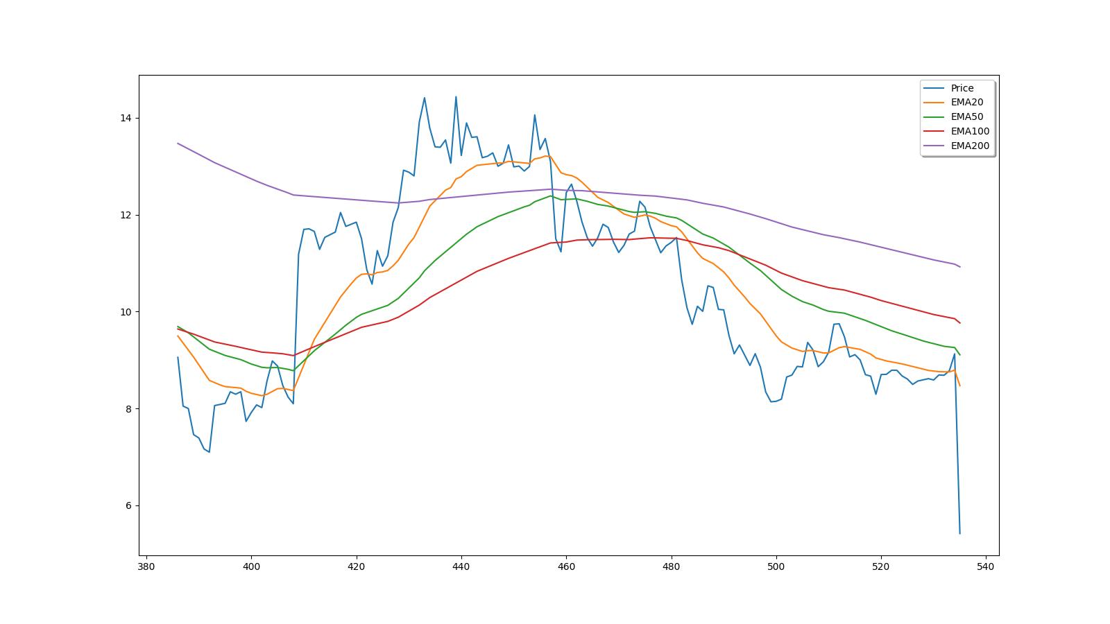 SERGS Governance Exponential Moving Averages