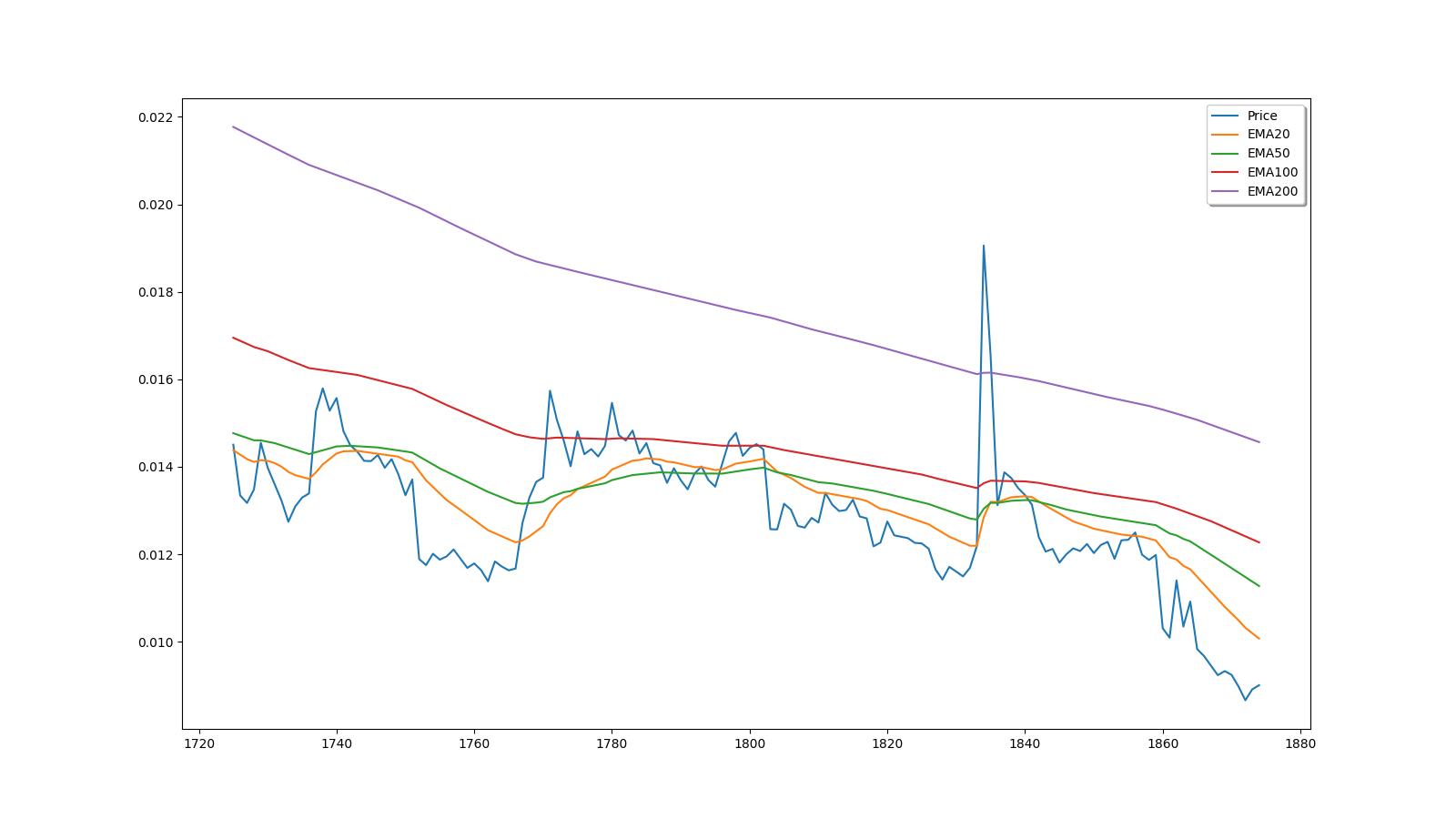 Serum Exponential Moving Averages