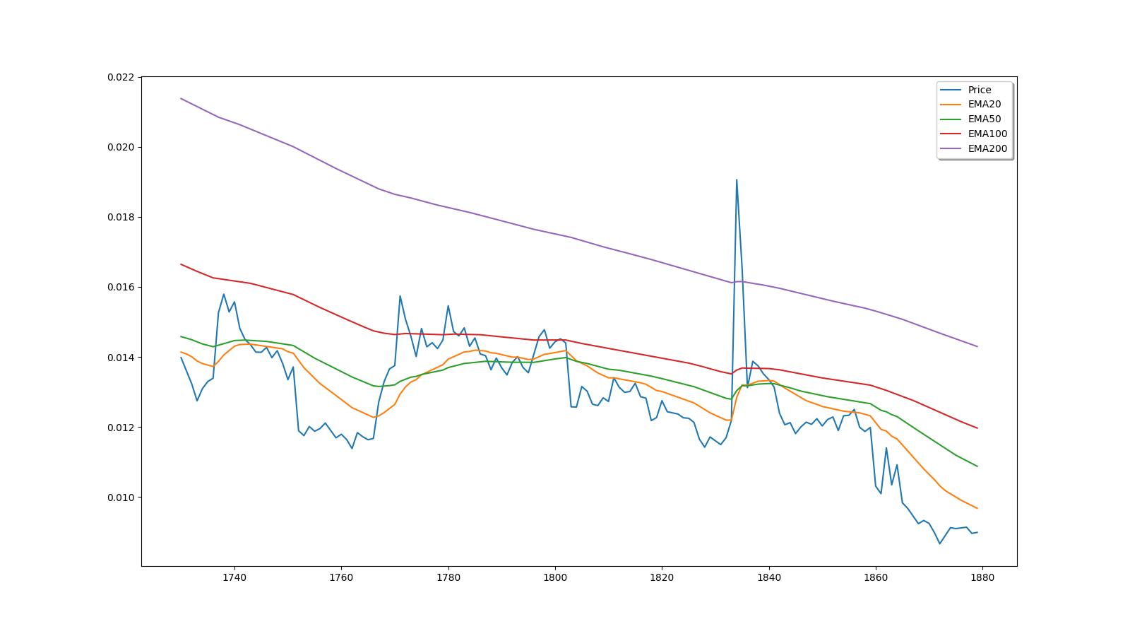 Serum Exponential Moving Averages