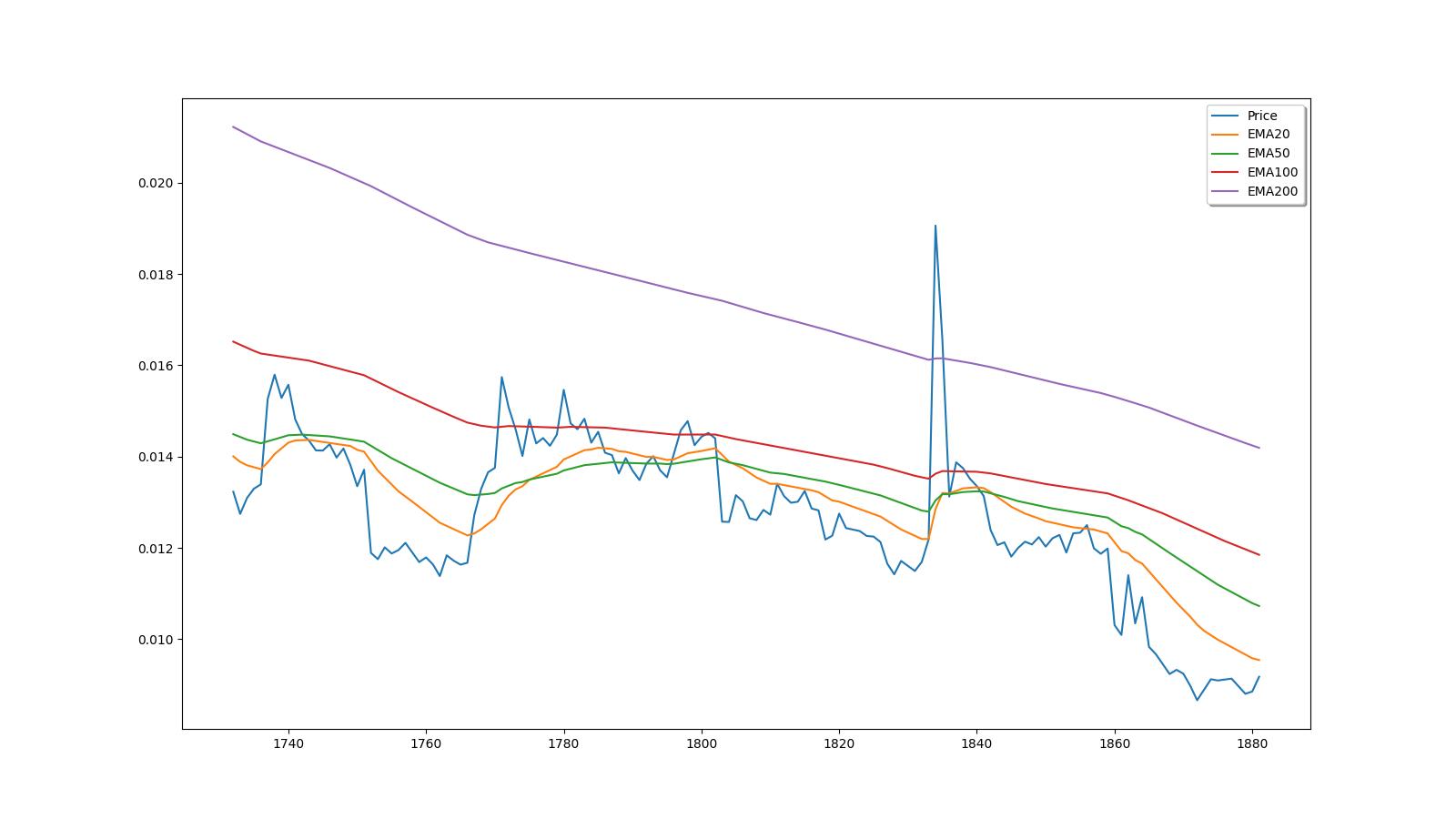 Serum Exponential Moving Averages