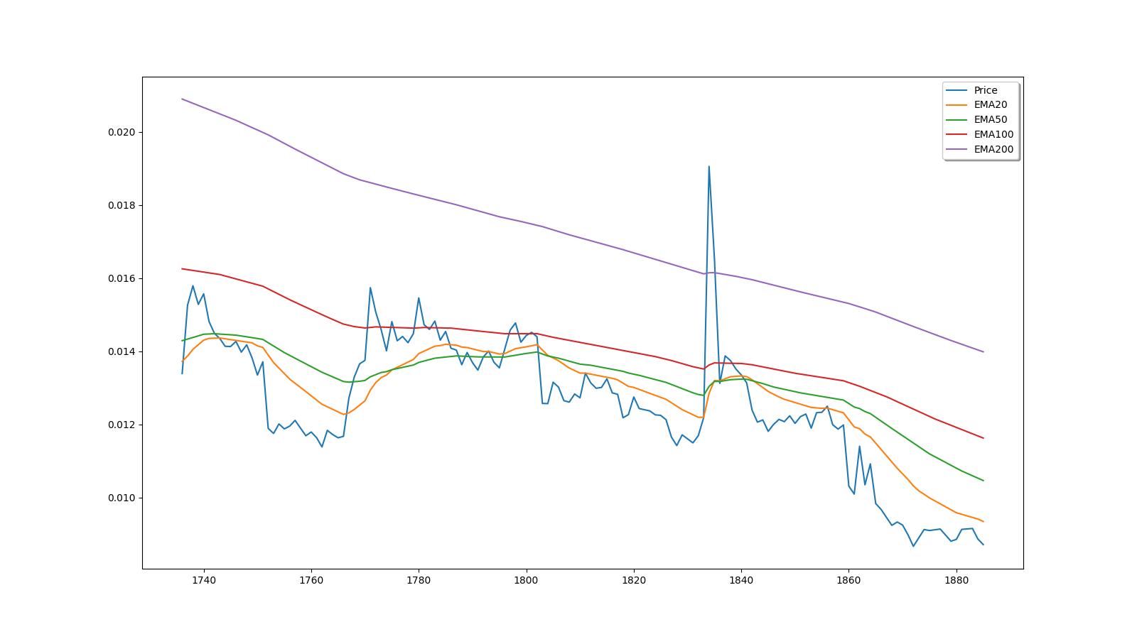 Serum Exponential Moving Averages