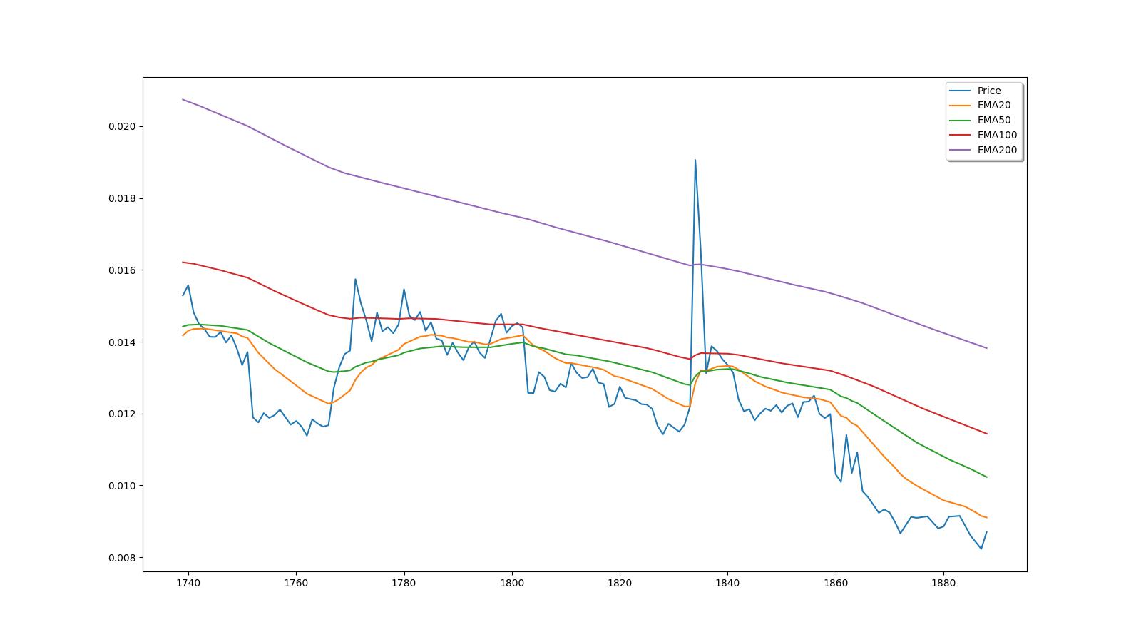 세럼 Exponential Moving Averages