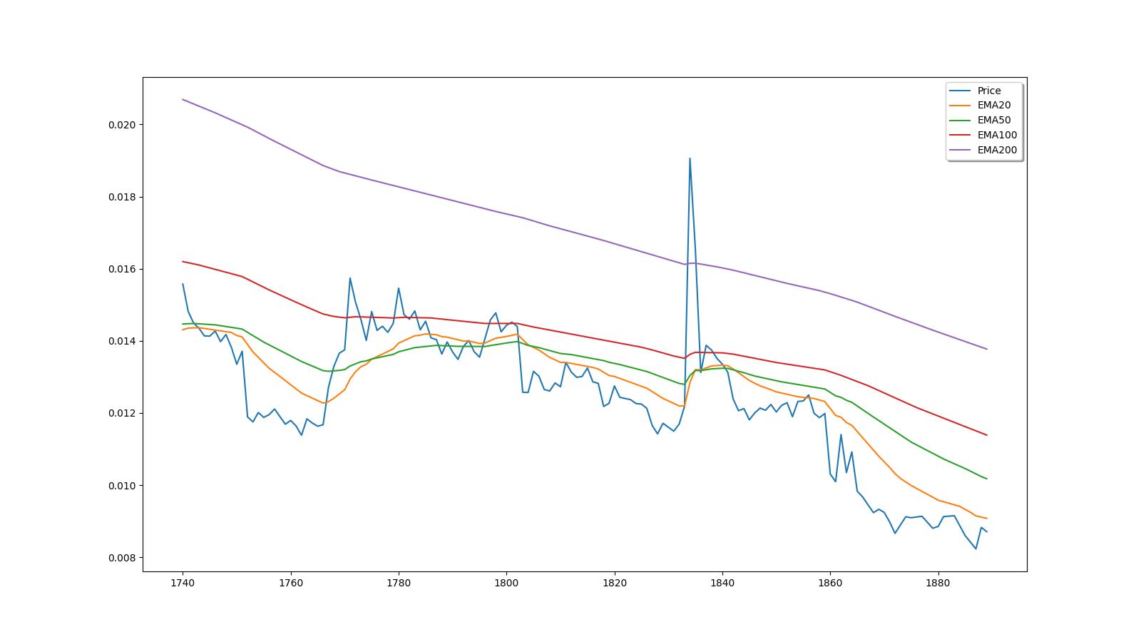 Serum Exponential Moving Averages