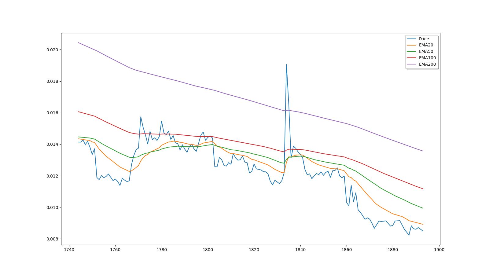 Serum Exponential Moving Averages