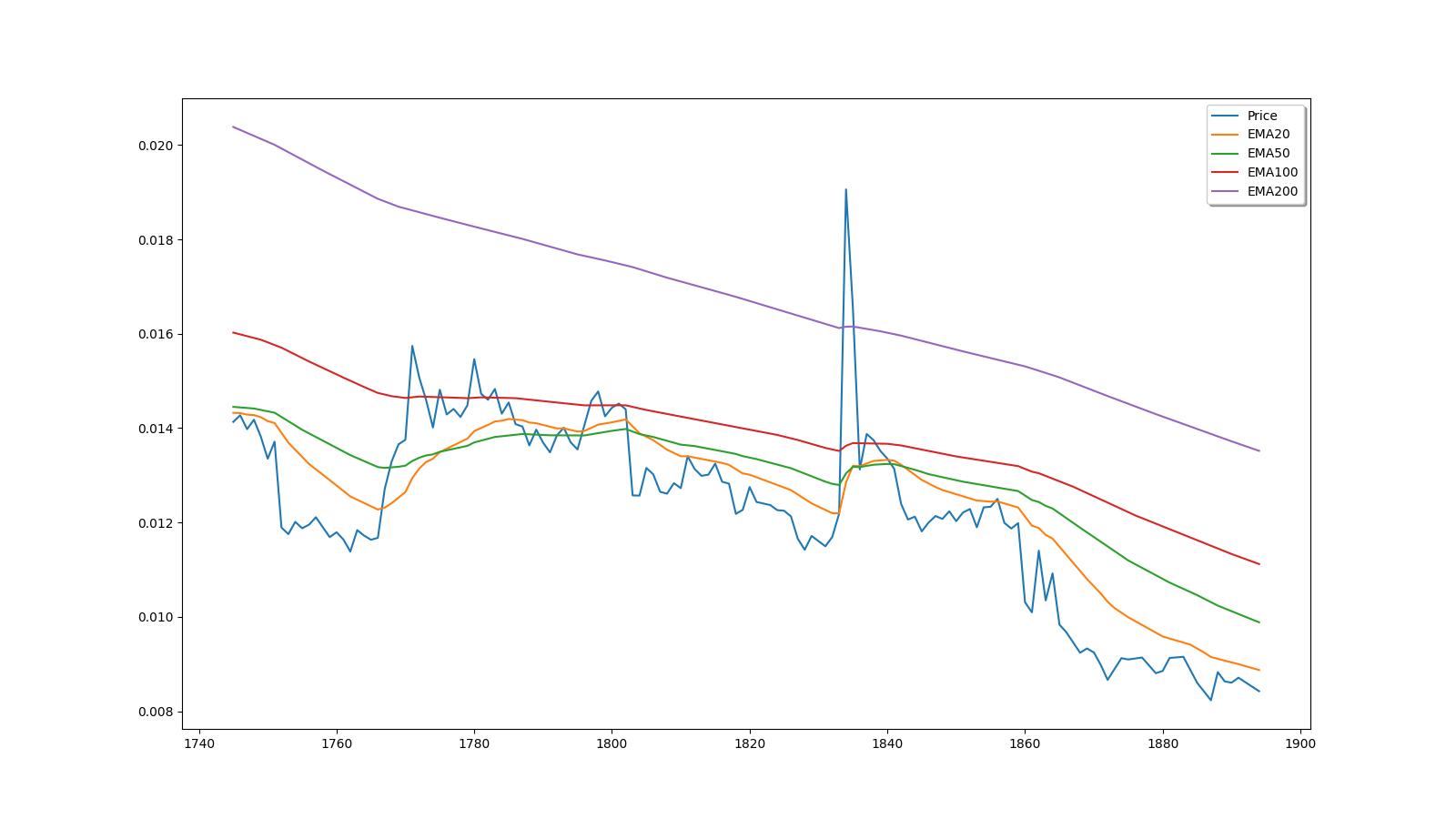 Serum Exponential Moving Averages