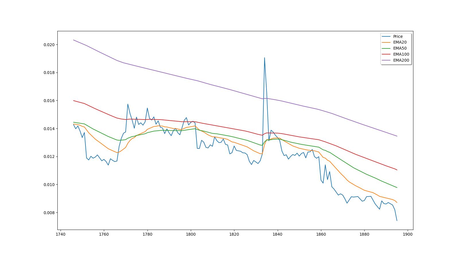 세럼 Exponential Moving Averages