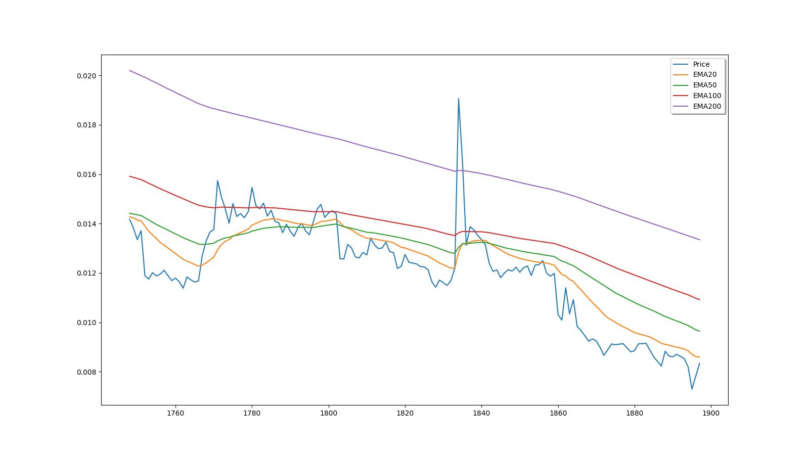 Serum Exponential Moving Averages