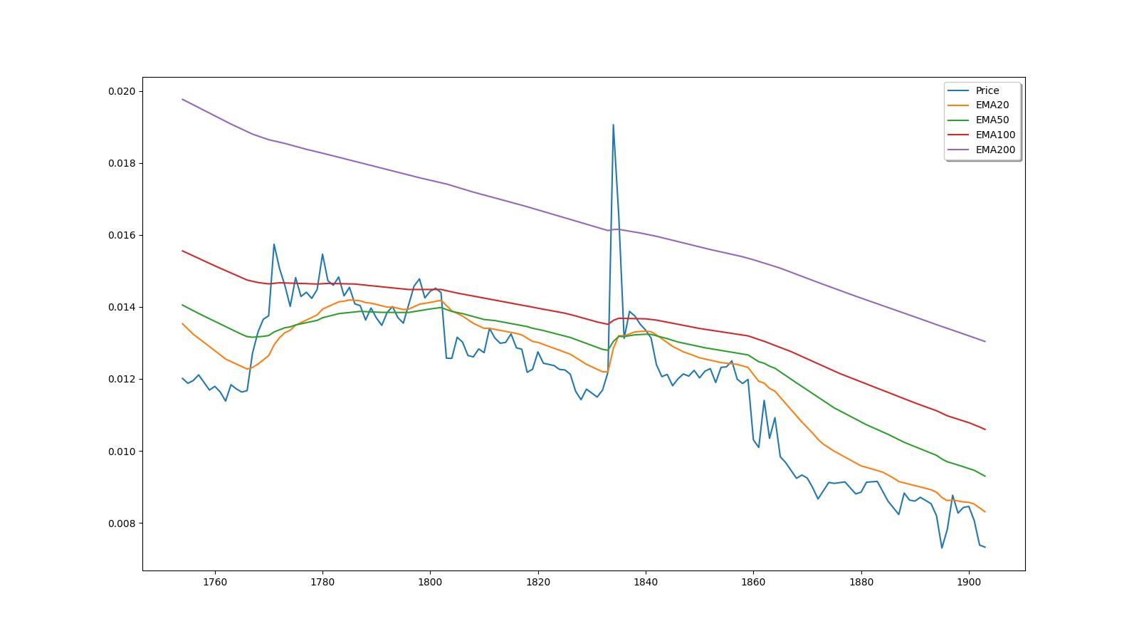 Serum Exponential Moving Averages