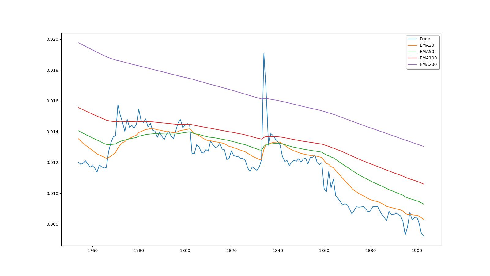 Serum Exponential Moving Averages