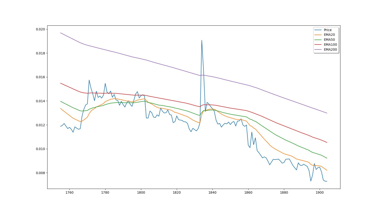 Serum Exponential Moving Averages