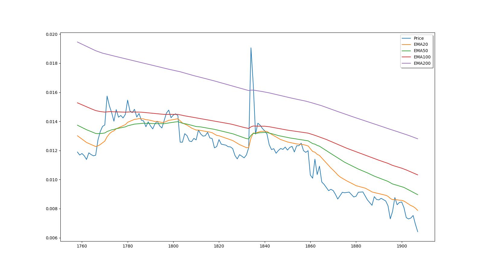 Serum Exponential Moving Averages