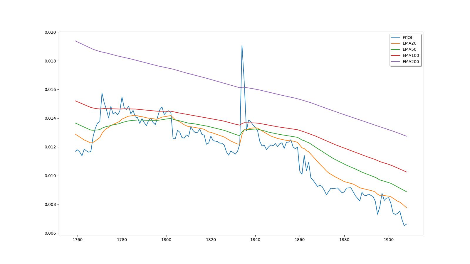 Serum Exponential Moving Averages