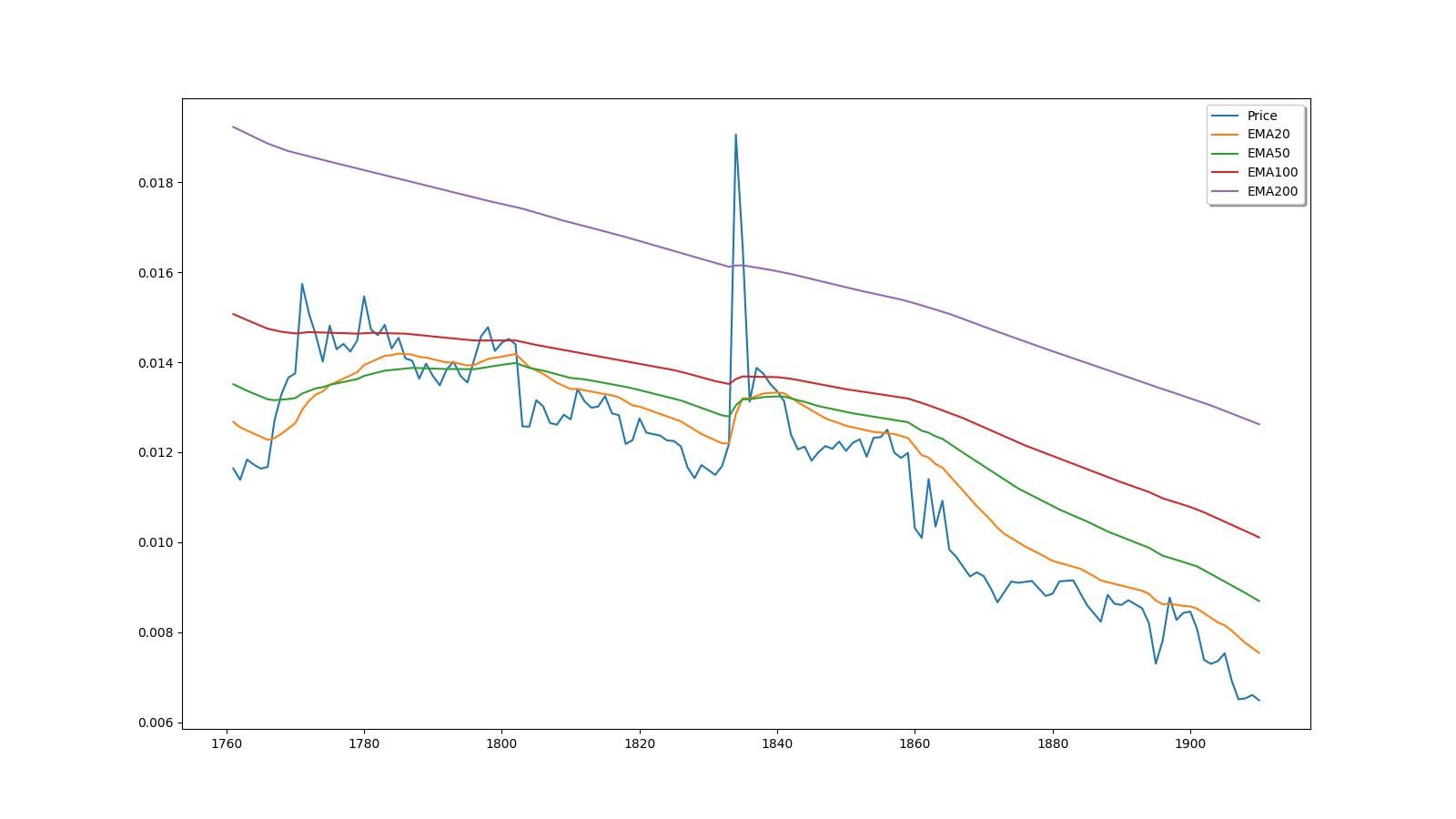 Serum Exponential Moving Averages