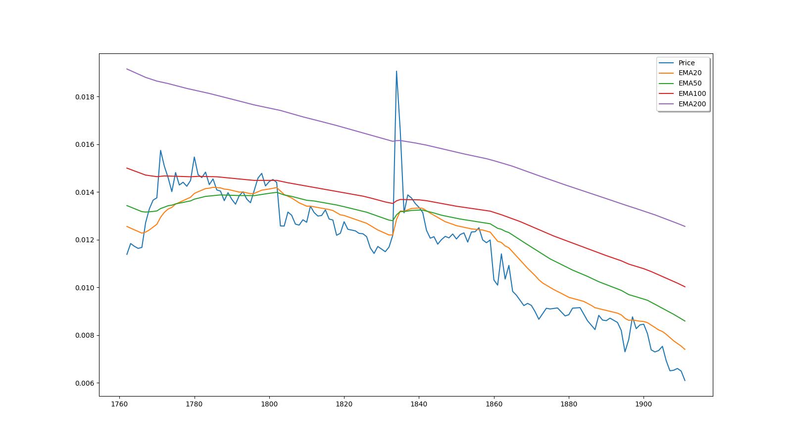 Serum Exponential Moving Averages