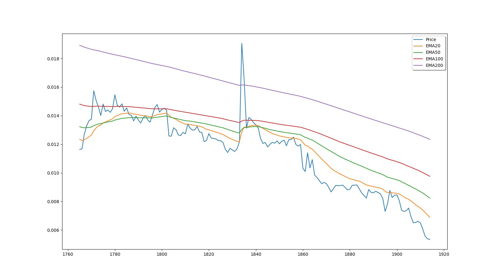 セラム Exponential Moving Averages