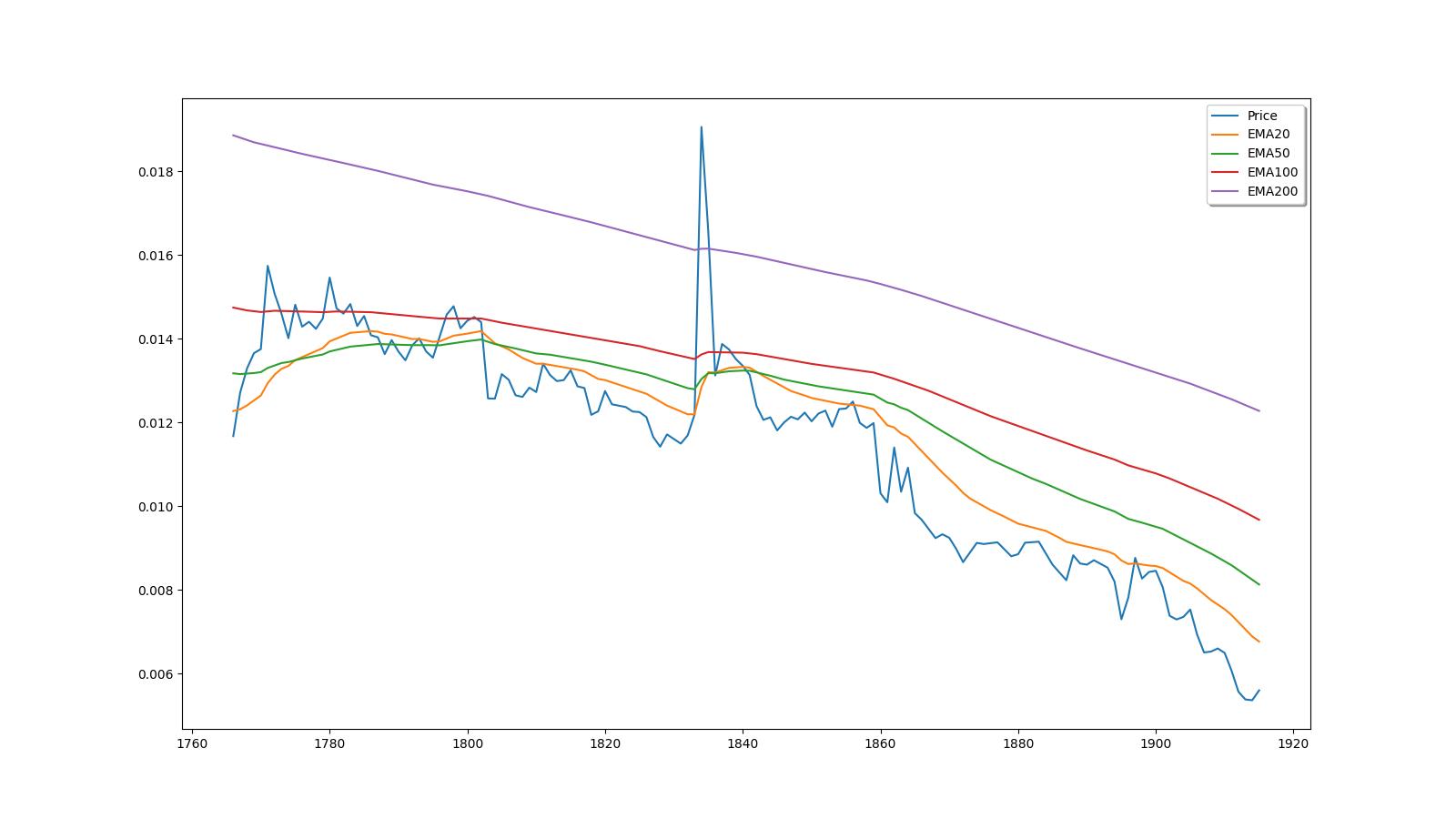 Serum Exponential Moving Averages