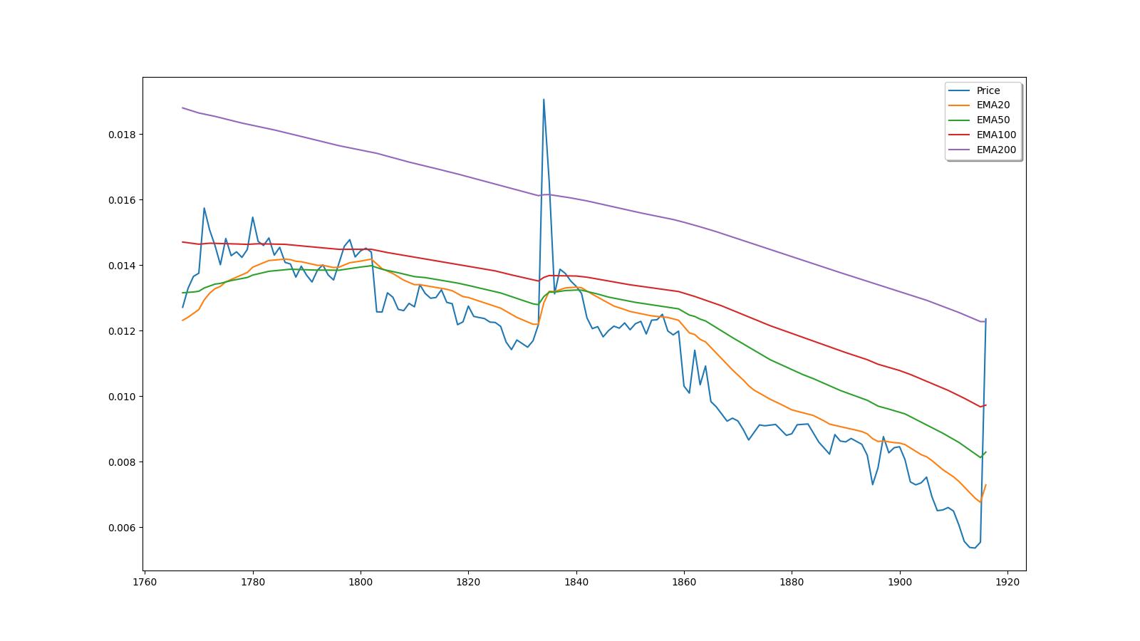 Serum Exponential Moving Averages