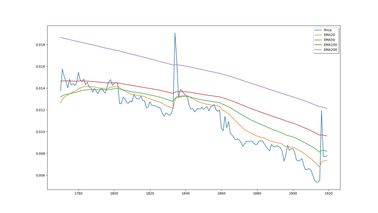 Serum Exponential Moving Averages