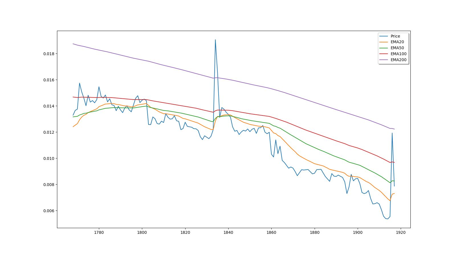 Serum Exponential Moving Averages