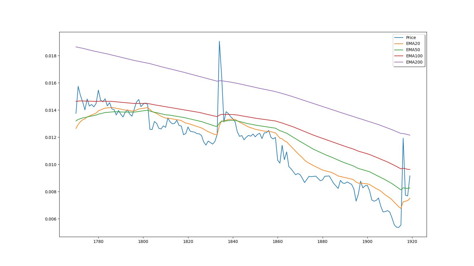 Serum Exponential Moving Averages