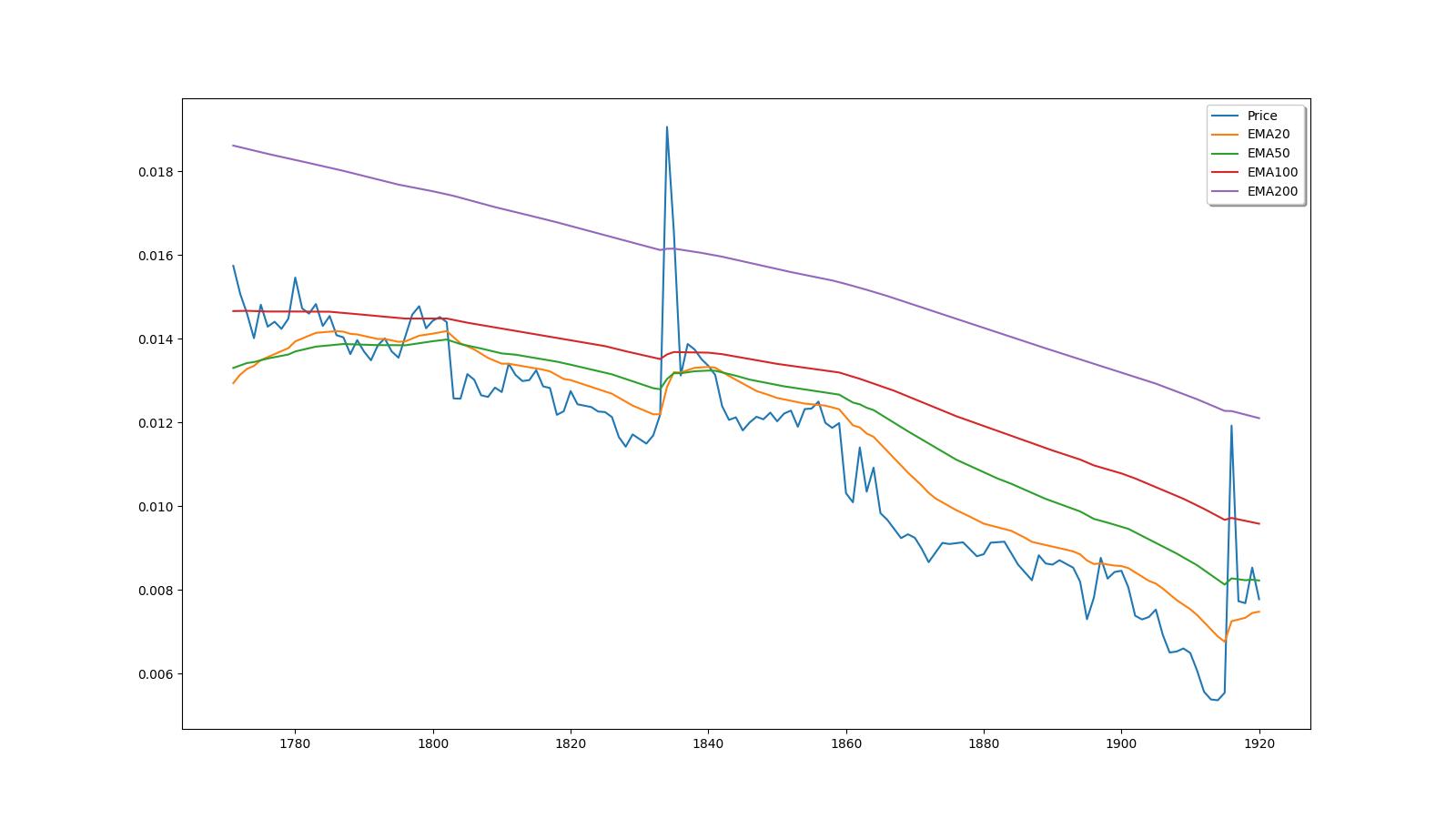 Serum Exponential Moving Averages