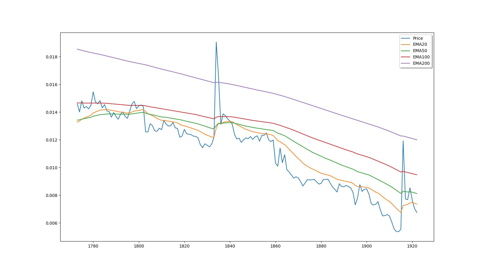 Serum Exponential Moving Averages