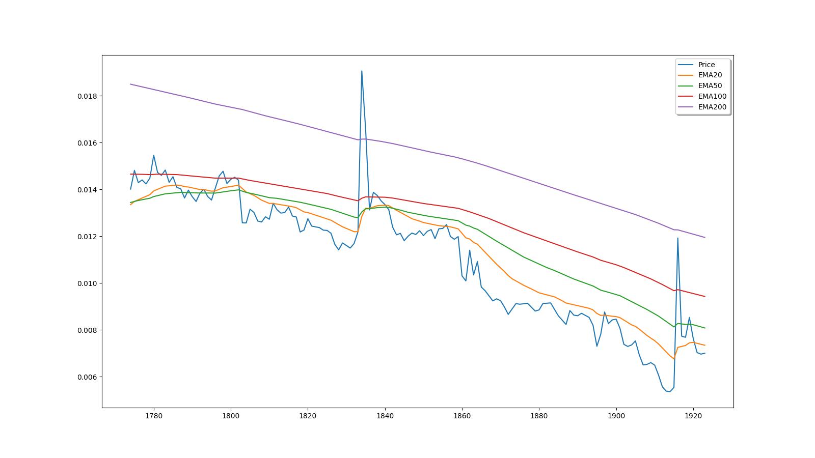 Serum Exponential Moving Averages