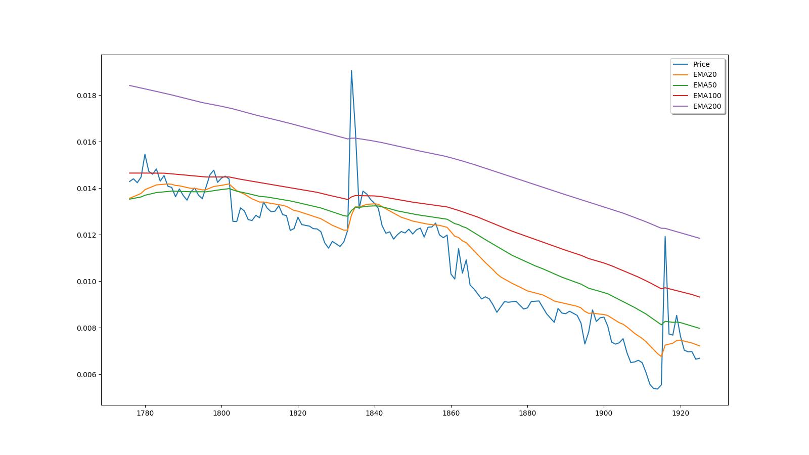 Serum Exponential Moving Averages