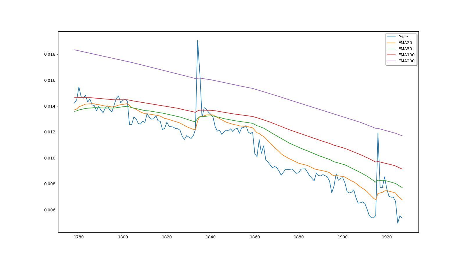Serum Exponential Moving Averages