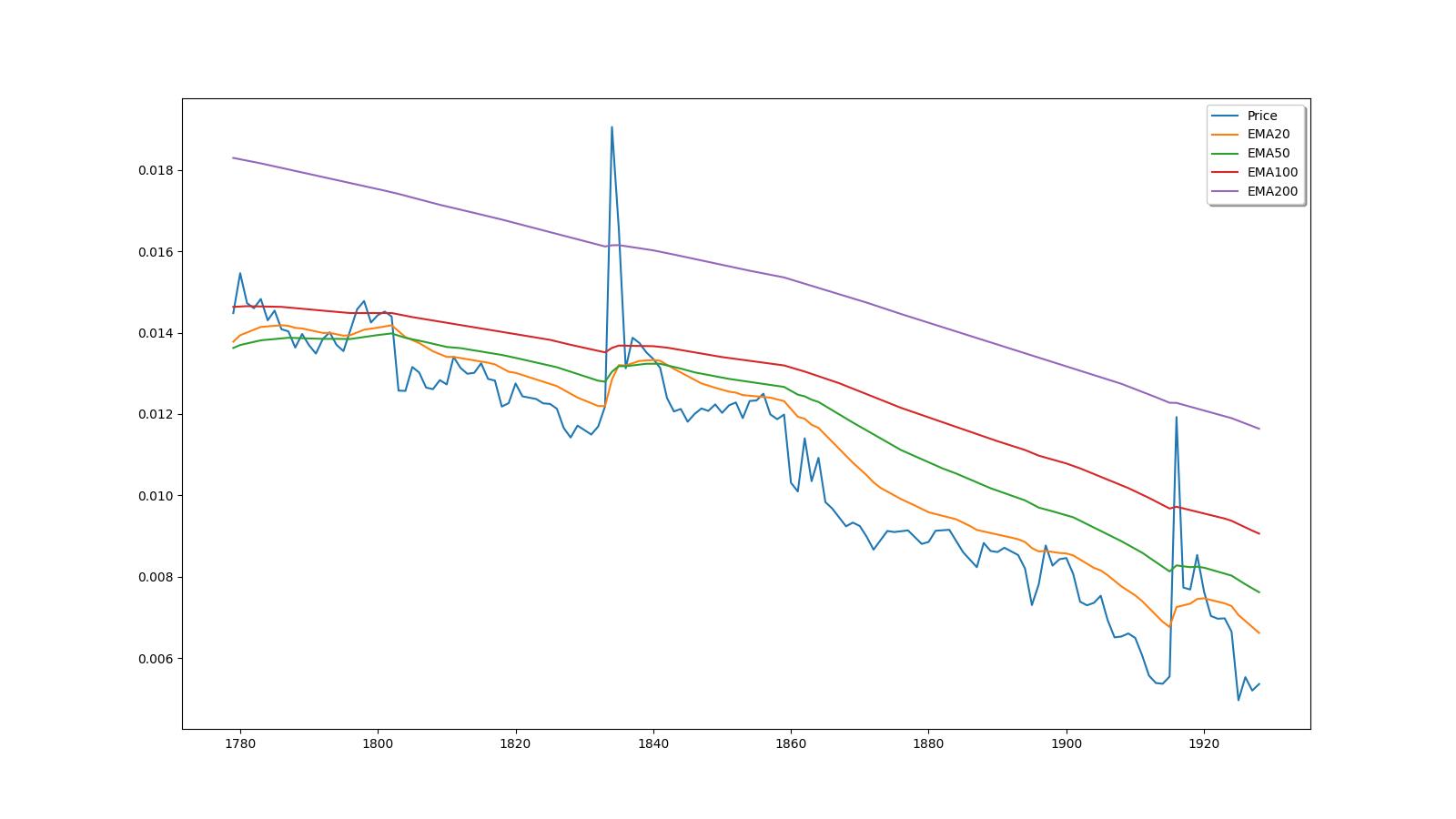 セラム Exponential Moving Averages