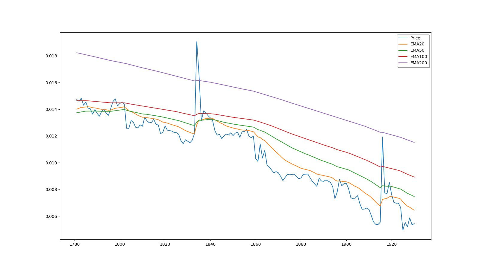 Serum Exponential Moving Averages