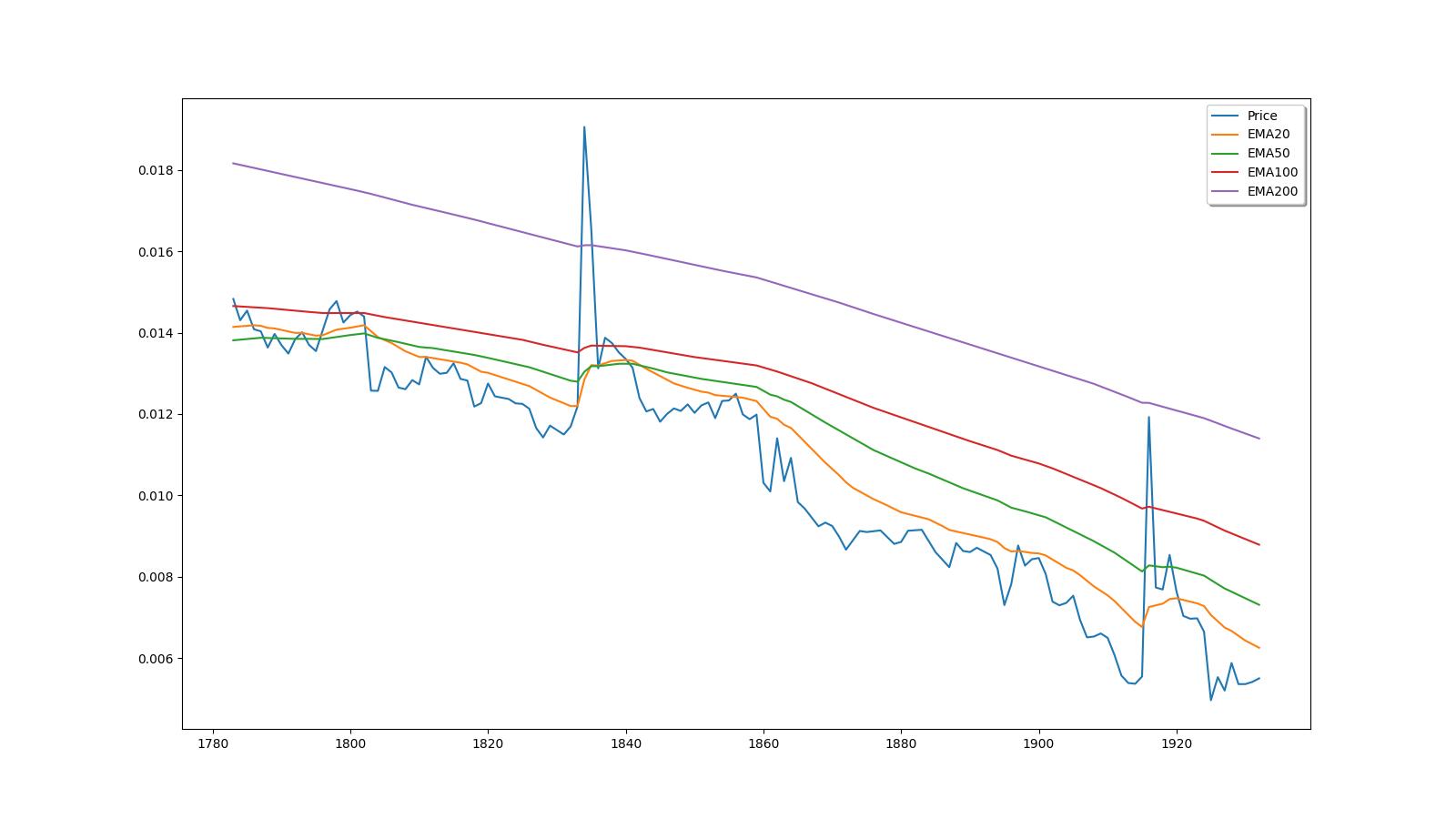 Serum Exponential Moving Averages