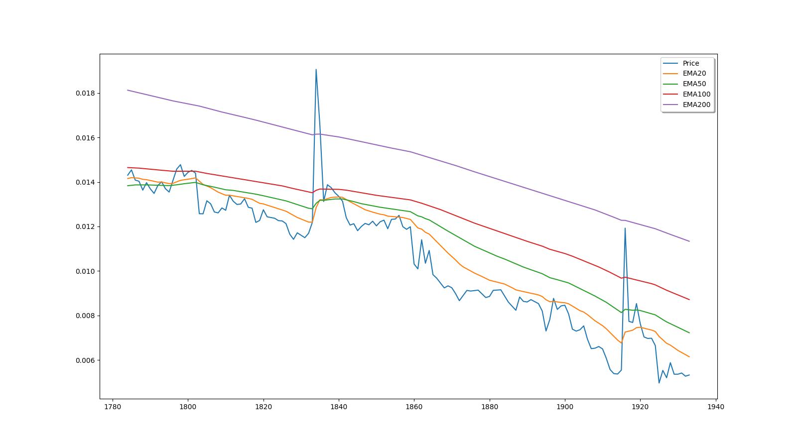 Serum Exponential Moving Averages